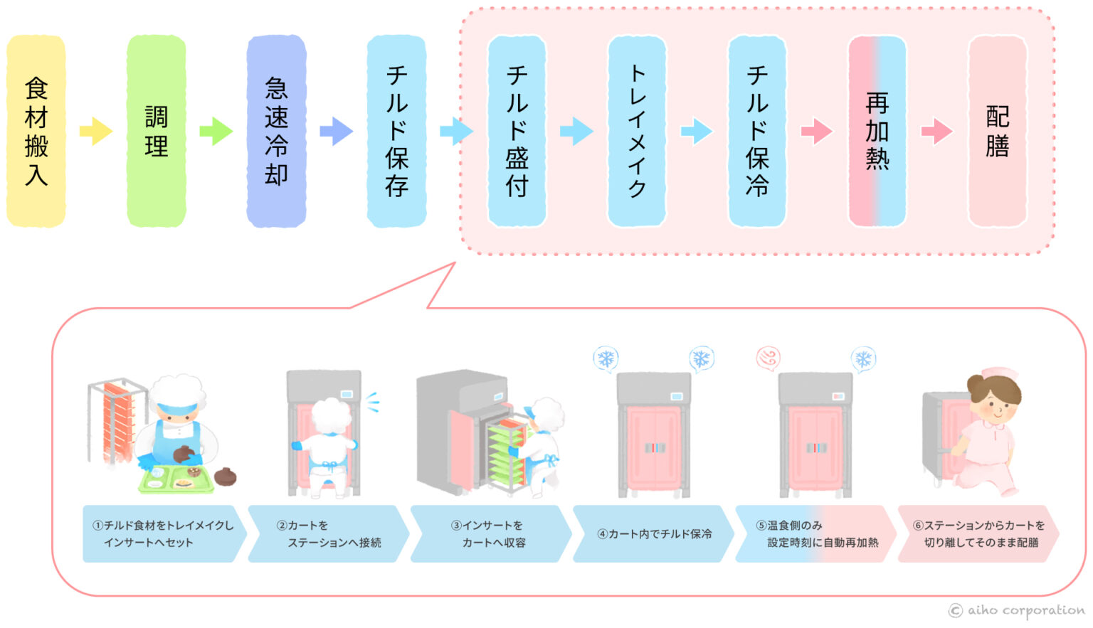 第2回：早朝出勤の負担軽減！ニュークックチルってなに？ | Column コラム | 株式会社AIHO