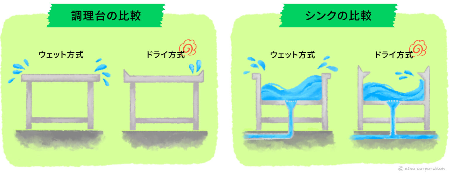 第2回：衛⽣管理に有効なドライシステムとは？ | Column コラム | 株式会社AIHO