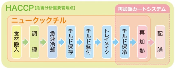 作業負担を軽減する、ニュークックチルとは？ | Column コラム | 株式会社AIHO